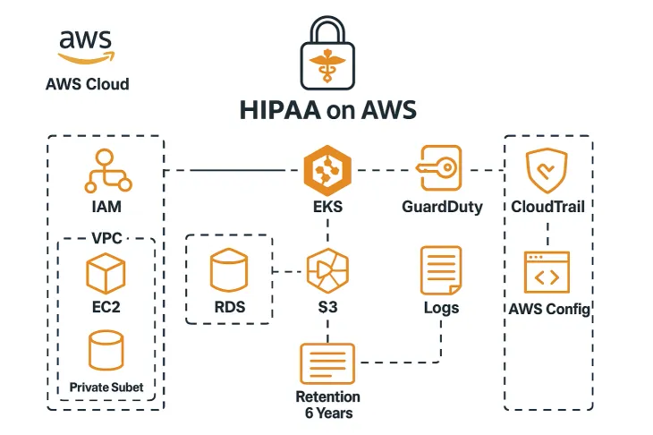 HIPAA Compliance on AWS: Step-by-Step Infrastructure Guide for Engineers
