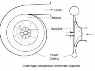 how does a centrifugal compressor work